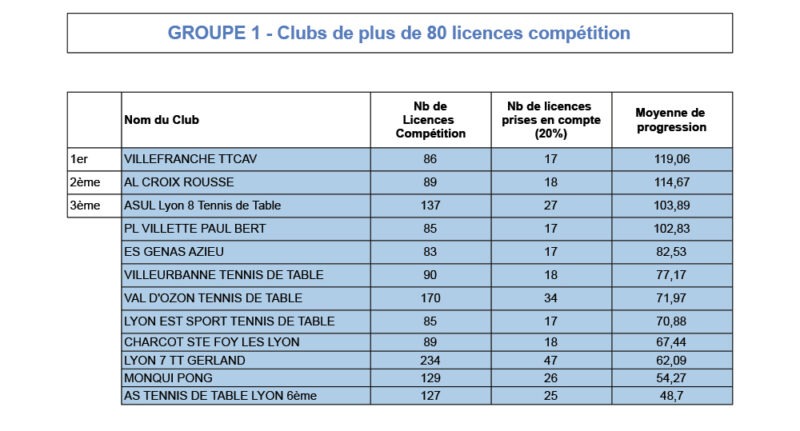 ERRATUM / Modification du classement du Challenge Progress Club ...