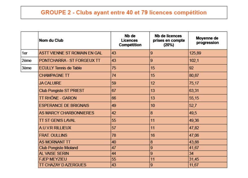 ERRATUM / Modification du classement du Challenge Progress Club ...