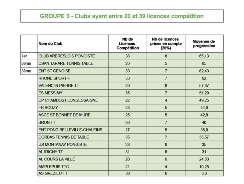 ERRATUM / Modification du classement du Challenge Progress Club ...